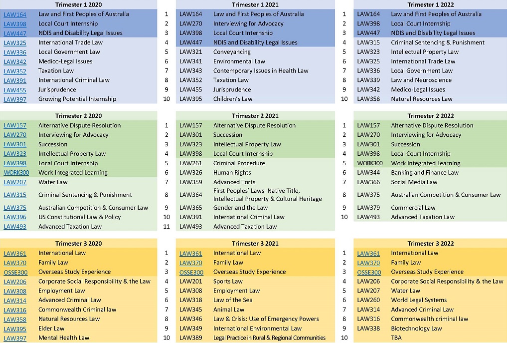 Law School Unit Offerings - University of New England (UNE)