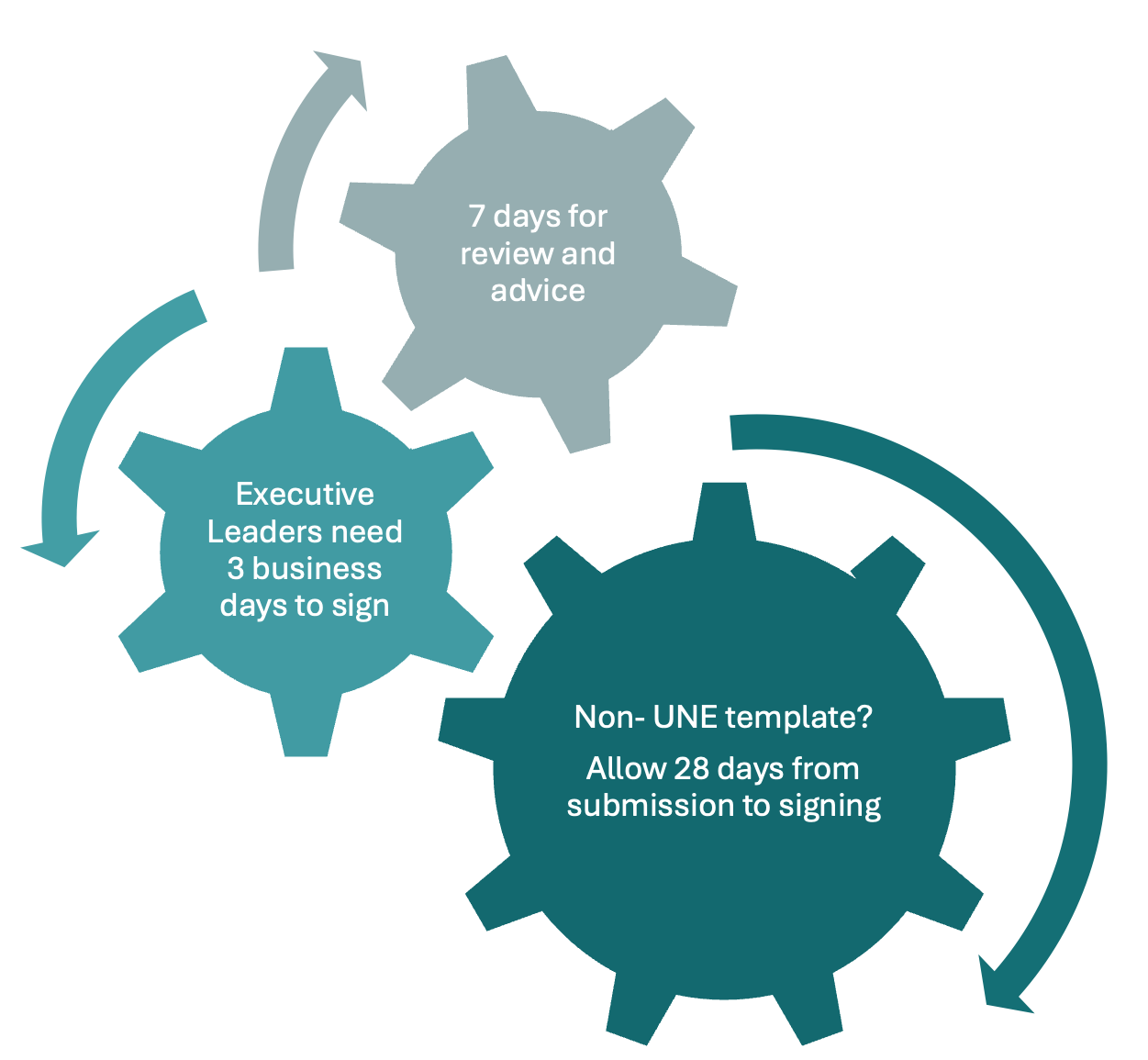 Contract Processes - University of New England (UNE)